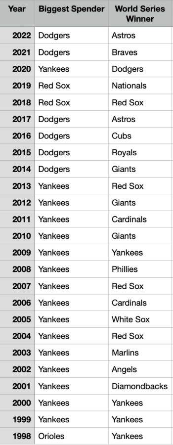 Can You Buy The World Series? - Base and Superstructure